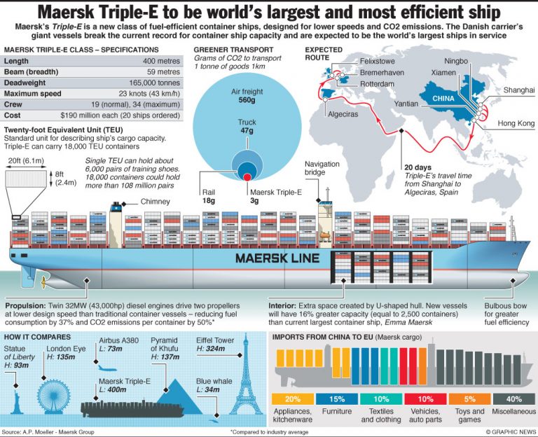 Ultra Large Container Ships: All You Need To Know - marinersgalaxy