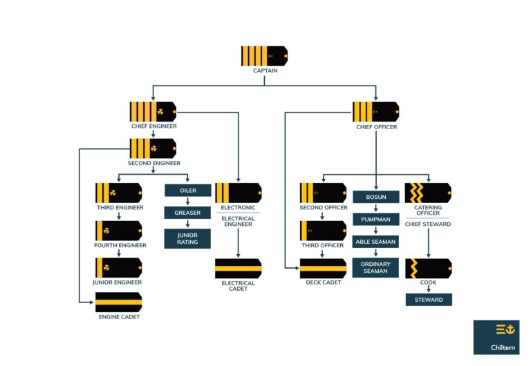 Ranks in Merchant Navy- Latest - marinersgalaxy